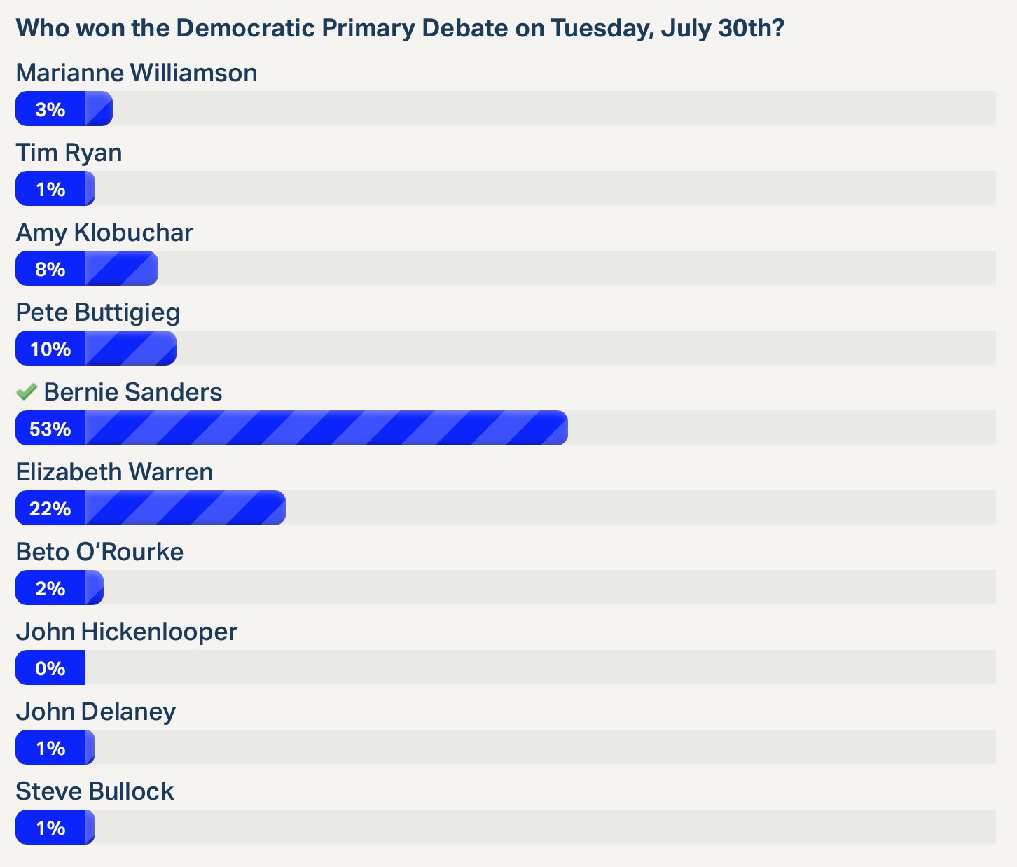 7 Post Debate Polls Show One Clear Winner: Bernie Sanders