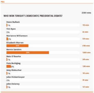 7 Post Debate Polls Show One Clear Winner: Bernie Sanders