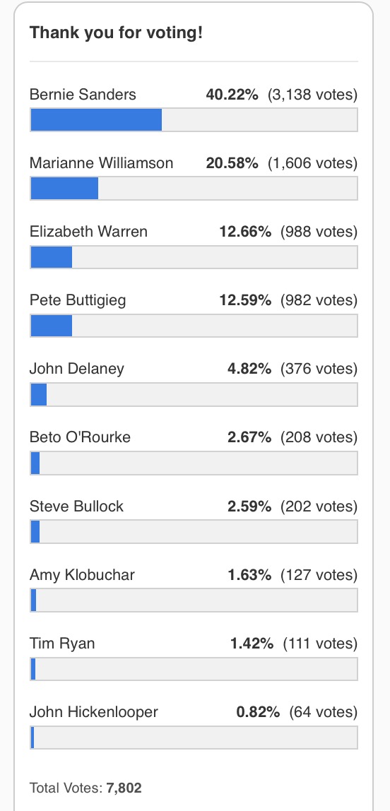 7 Post Debate Polls Show One Clear Winner: Bernie Sanders